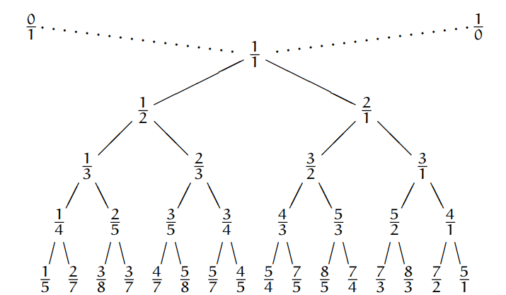 Stern–Brocot tree – T's Lab