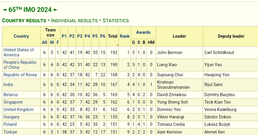 IMO 2024: Problems and results – T's Lab