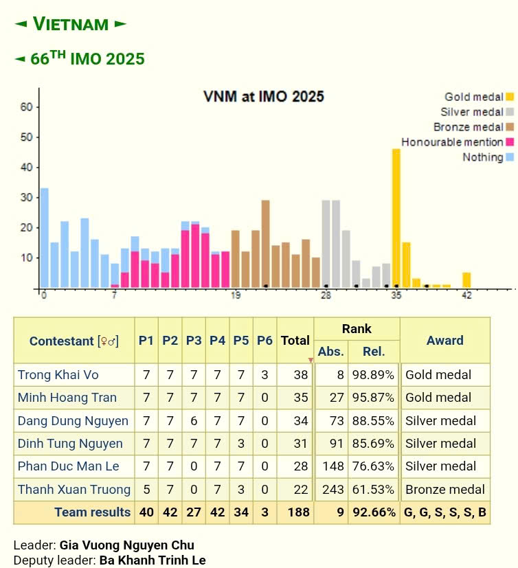 IMO 2025: Problems and results – T's Lab