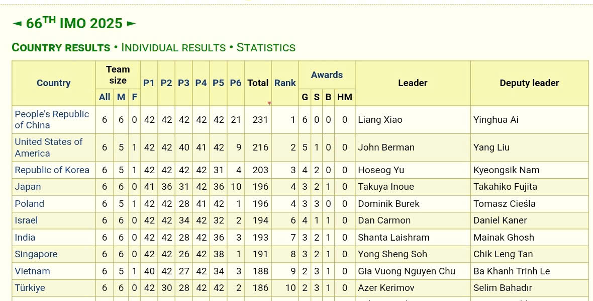 IMO 2025: Problems and results – T's Lab